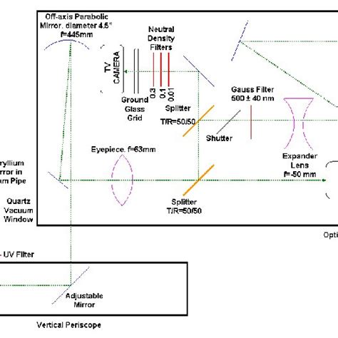 The Optics Transport Line For The Synchrotron Radiation Beam Size Download Scientific Diagram