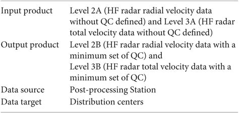 Super High Frequency Radar