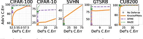 efficient defense against model stealing attacks on convolutional
