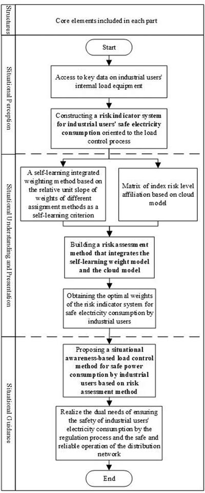 Flowchart Of Situational Awareness‐based Load Control Method For Safe