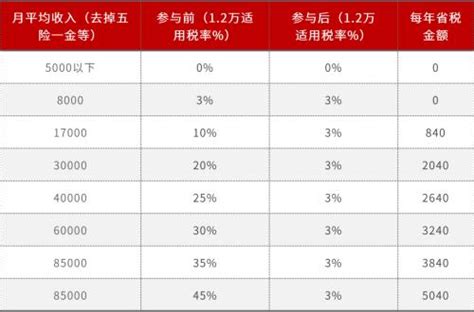 个人养老金账户要不要开？今年缴存就能省税吗？怎么省？你想知道的这里都有！ 基金 金融界