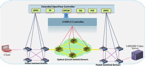 3integrated architecture of openflow gmpls control plane [97