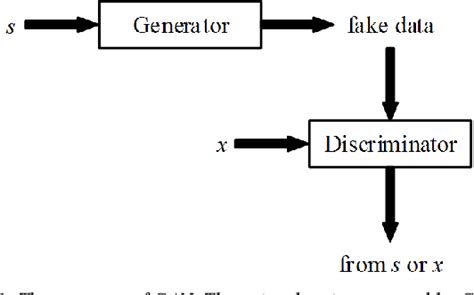 Figure 1 From A Survey Of Generative Adversarial Networks Based On