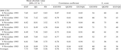 Mean Absolute Values Correlation Coefficients And S 1 Scores For The