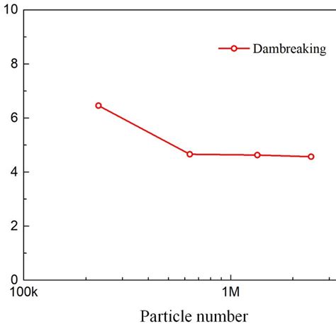 Speed Up Of Pcisph Over δ Sph In Single Gpu Implementation Download