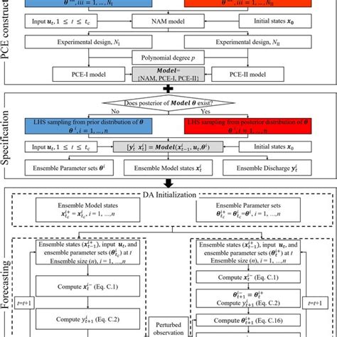 The Overview Of An Ensemble Flood Forecasting Framework The Top Box Download Scientific
