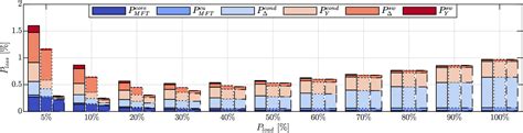 figure 12 from loss reduction at partial loads of multi level dab