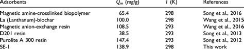 Comparison Of The Maximum Sorption Capacities Toward Nitrate By