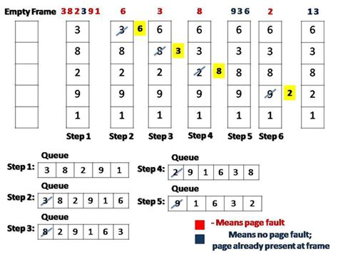 Gate On Fifo Page Replacement Algorithm Mycareerwise