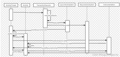 Android S31 App 页面绘制流程android Activity绘制完成 Csdn博客