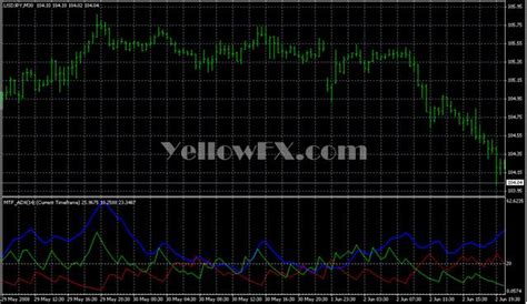 Online Forex Forums Quick Blogs MTF Triggerlines Bars Forex Indicator Free Download