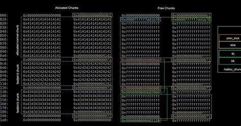 Glibc Heap Exploitation Basics Ptmalloc2 Internals Part 2 Fast