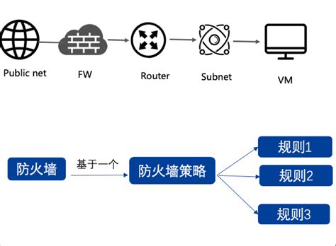 防火墙技术基础篇：配置基本转发策略（安全策略） 转发策略 rule name inter csdn博客