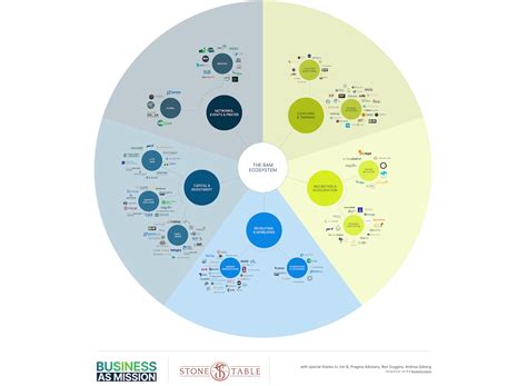 The Business As Mission Ecosystem Map A New Interactive Tool