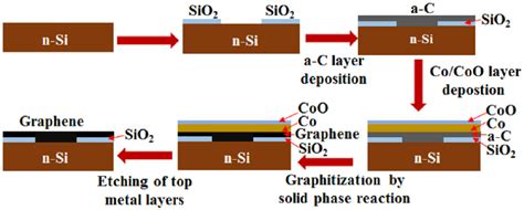 Schematic Diagram Of The Solid Phase Reaction Process To Synthesize
