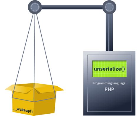 TryHackMe Insecure Deserialisation