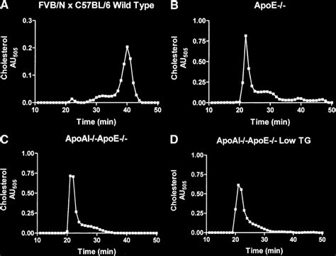 Chromatographic Profiles Of Plasma Lipoproteins Pooled Plasma Samples