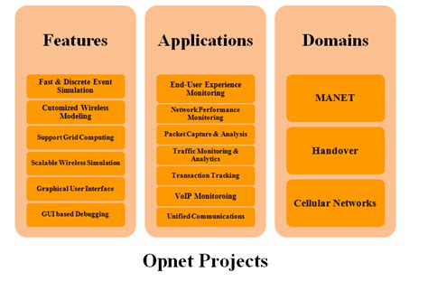 Opnet Projects Mtech Projects
