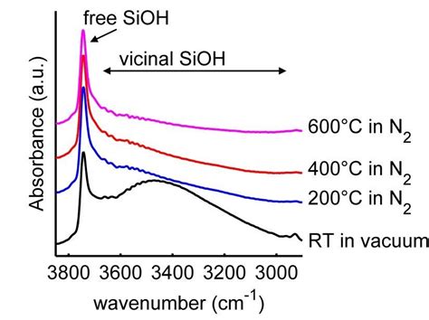 Shows The Infrared Spectra Of Sba 15 Sio 2 2 Heated To Various Download Scientific Diagram
