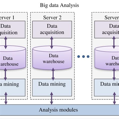 Distributed System Used In The Big Data Analysis Download Scientific Diagram