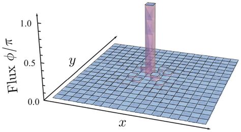 Numerically Calculated Net Flux For Each Cell On A 2d Square Lattice