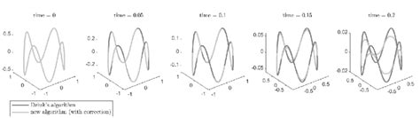 comparing our algorithm light gray with dziuk s algorithm gray