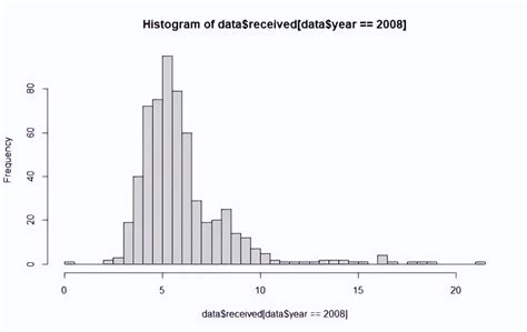 Ppt中的直方图怎么制作直方图的绘制及应用 正数办公