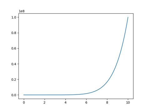 Python Matplotlib pyplot loglog 用法及代码示例 python loglog CSDN博客