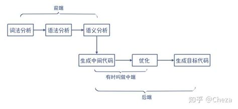 【转载 易懂 清晰】编译原理直观入门 知乎