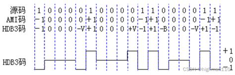 【以太网硬件四】以太网信道编码方式有哪些？以太网编码技术 Csdn博客