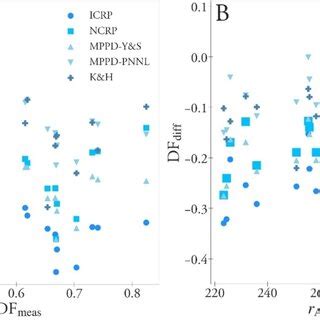The Difference Between Modelled And Measured DF DFdiff As A Function