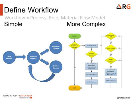 Sharepoint Designer 2013 Workflows Ppt