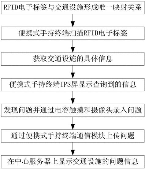 一种基于rfid的便携式交通设施管理信息系统的制作方法