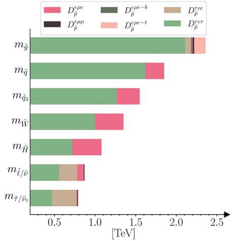95 Confidence Level Mass Exclusion Limits For Various Lsps
