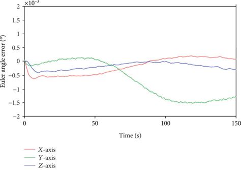 Euler Angle Error Of The Pid Controller With The Optimal Coefficient