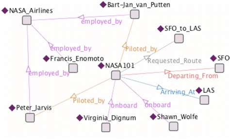 Example Of Individuals In The Ontology Various Relationships Shown As Download Scientific