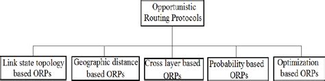 Figure 1 From 1 A Comprehensive Survey On Opportunistic Routing 2 Protocols For Manets Issues