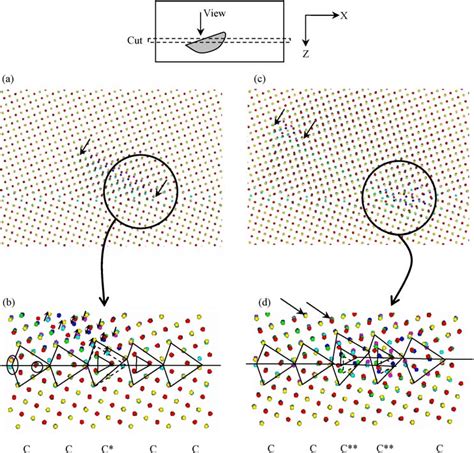 Nucleation Of Full Dislocation Loops During Uniaxial Tension Of A 5 Download Scientific Diagram