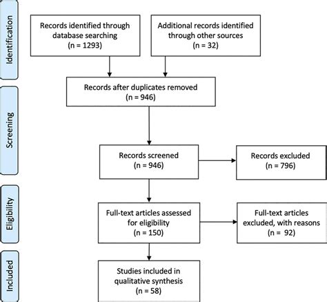 Prisma Flow Diagram For The Systematic Search Download Scientific Diagram