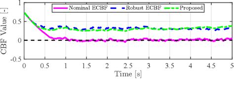 Figure 2 From Observer Based Environment Robust Control Barrier