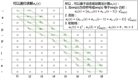 Ctc算法详解之训练篇ctc Training Loss怎么定义 Csdn博客
