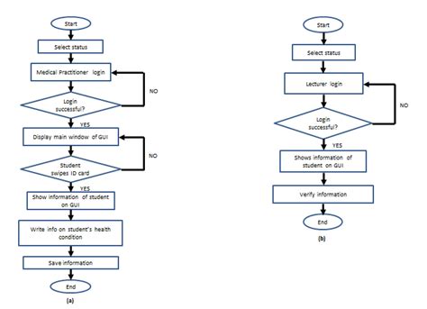 Flowchart For Gui Development Of A Medical Practitioner B Lecturer