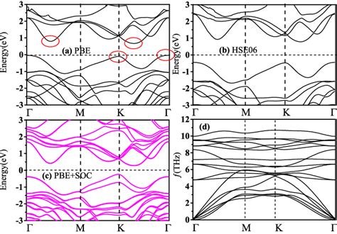 The Band Structures Calculated By The Pbe A The Hse06 B Hybrid