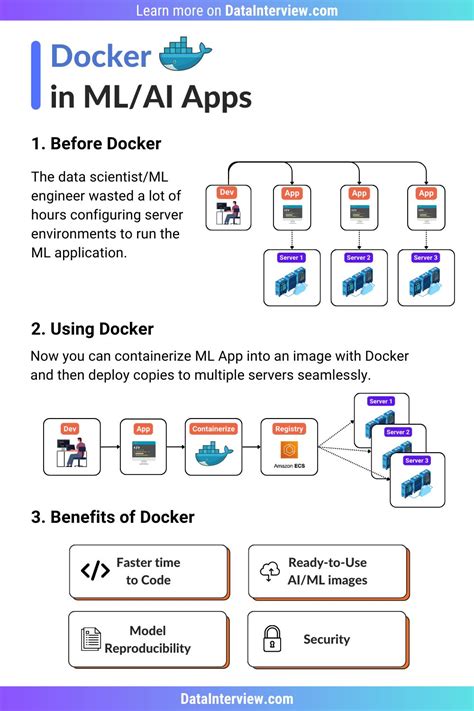 Daniel Lee On Linkedin How Is Docker Useful In Ml Model Deployment👇