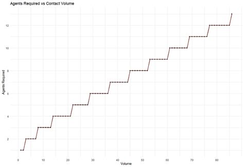 Headcount Requirement Vs SLA AHT And Volume