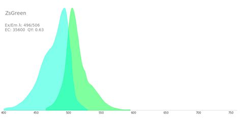 Zsgreen Fluorescent Protein Database
