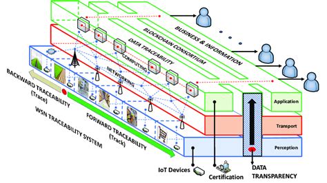 The Blockchain Iot Based Food Traceability Systems Download