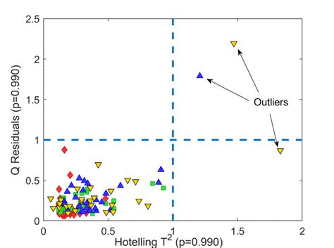 illustration of a hotelling t 2 versus q residuals graph for outlier