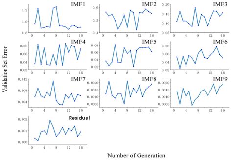 propagation loss subsequence validation set error and generated