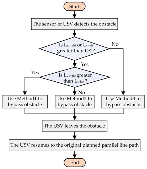 Maritime Search Path Planning Method Of An Unmanned Surface Vehicle